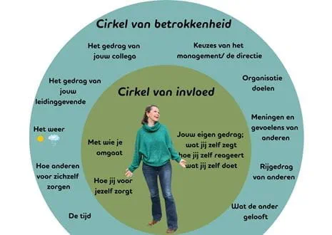 Cirkel van invloed en betrokkenheid van Stephen Covey
