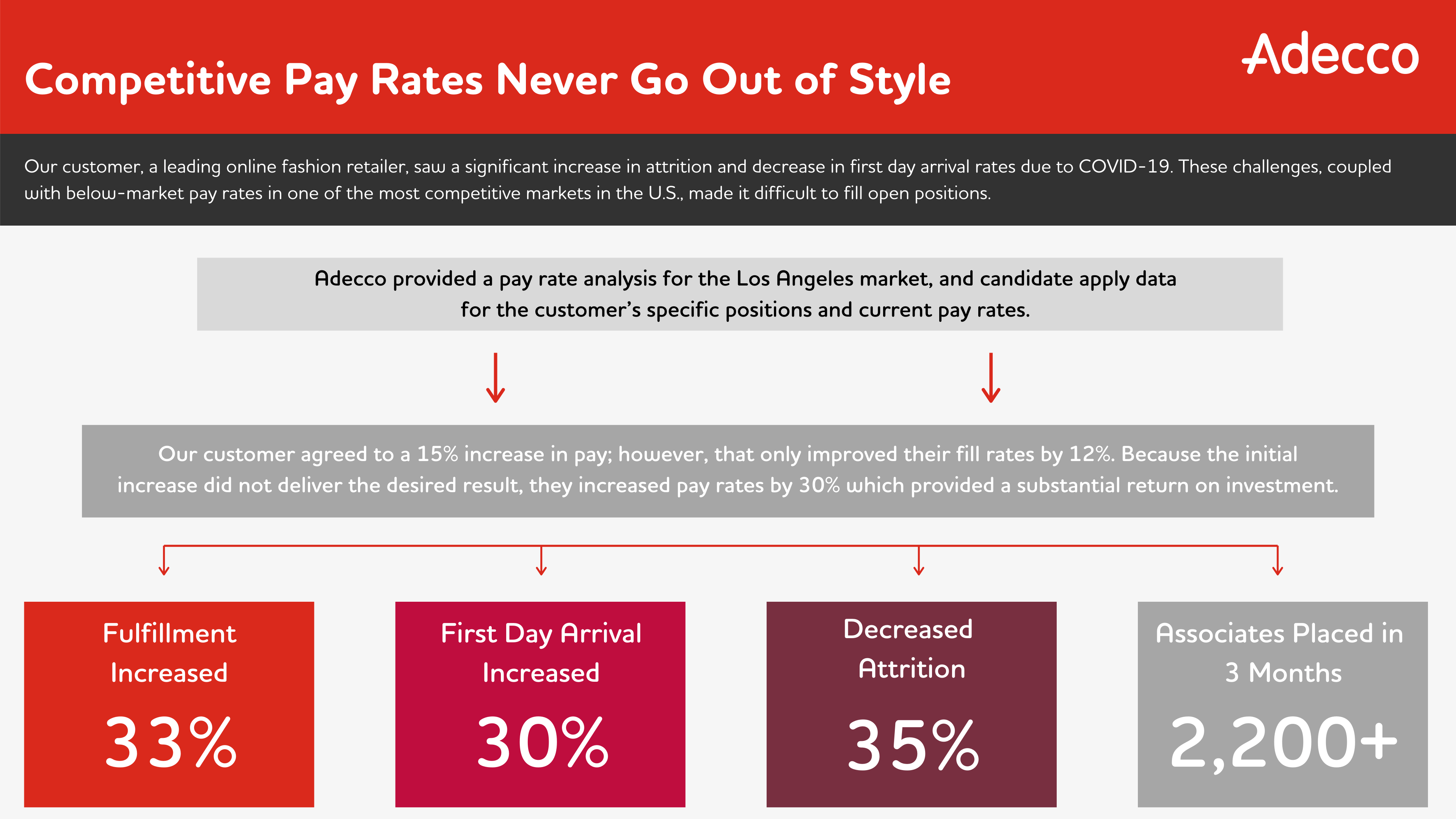 Competitive pay rates never go out of style