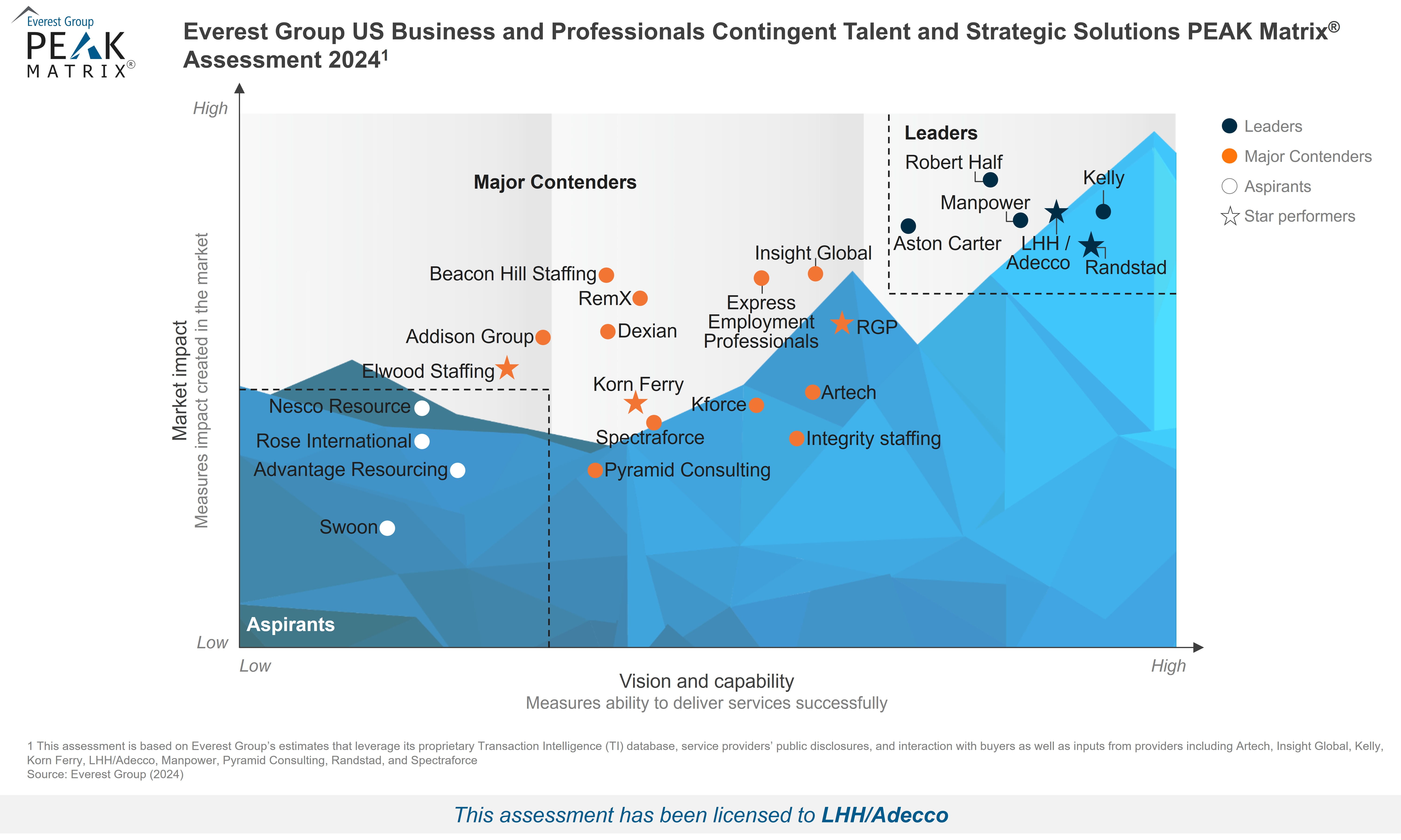 Adecco Recognized as Leader in 2024 PEAK Matrix Report